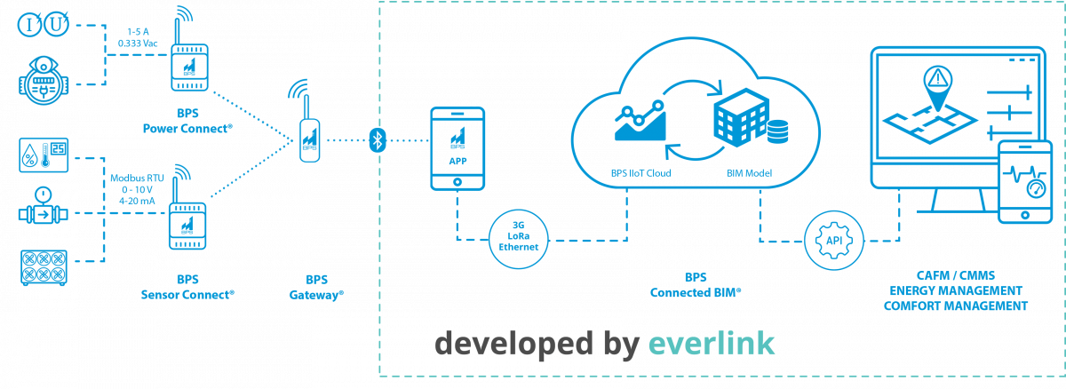 Connected-BIM — Everlink