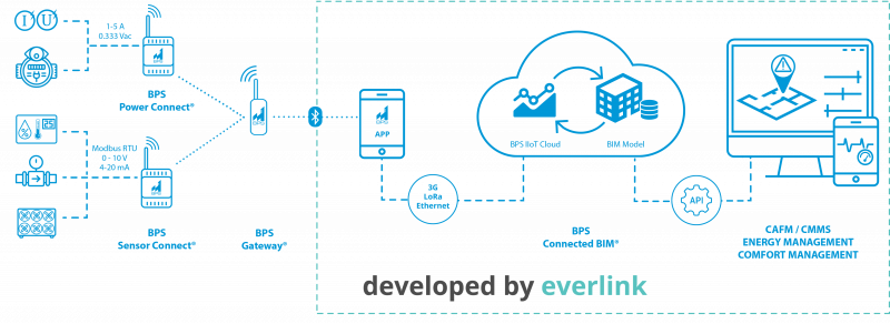 Connected-BIM — Everlink